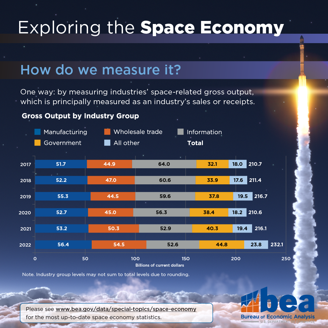 Space Economy | U.S. Bureau of Economic Analysis (BEA)