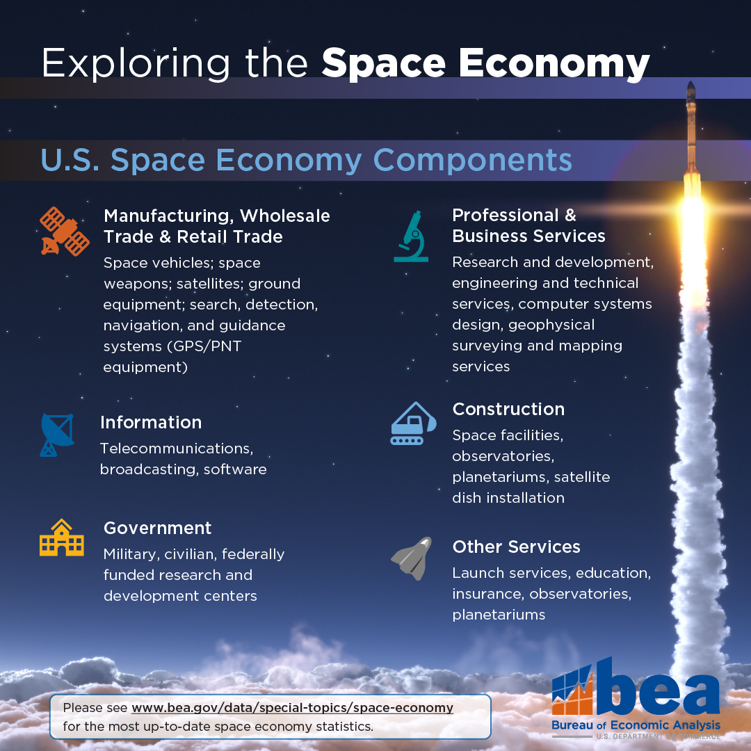 Space Economy | U.S. Bureau of Economic Analysis (BEA)