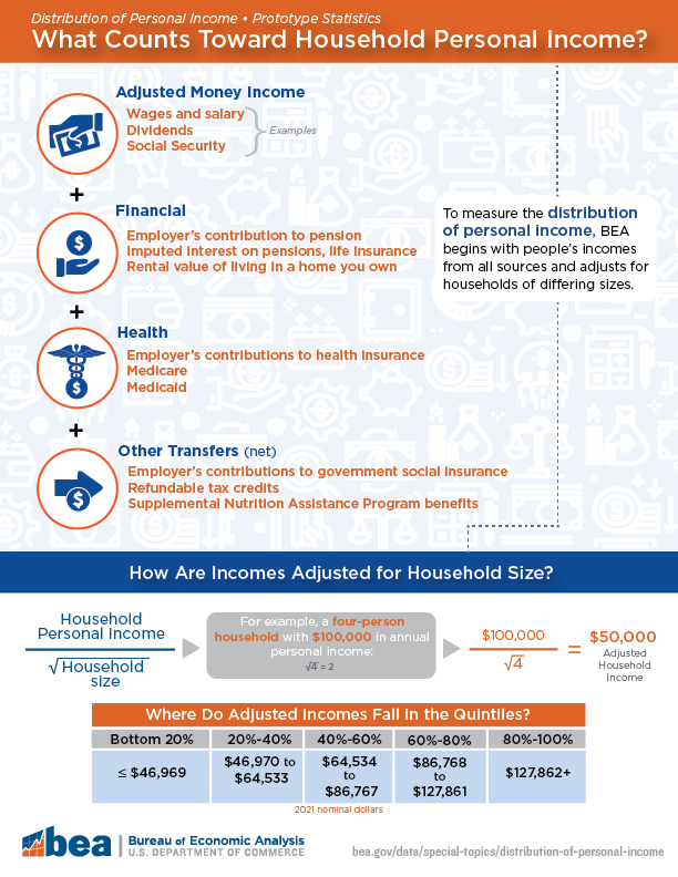 Distribution of Personal Income | U.S. Bureau of Economic Analysis (BEA)