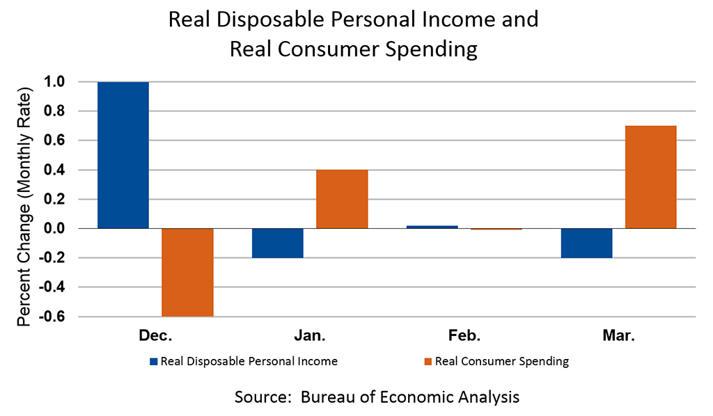 Personal Income | U.S. Bureau of Economic Analysis (BEA) Personal Income | U.S. Bureau of Economic Analysis (BEA)